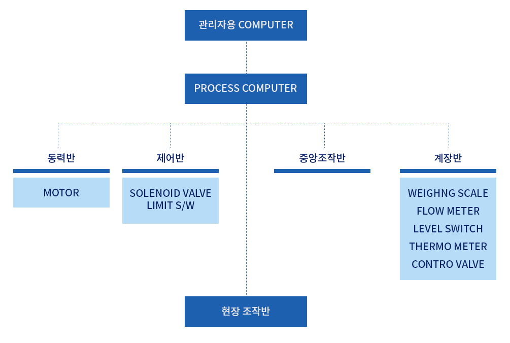 PROCESS CONTROL SYSTEM 